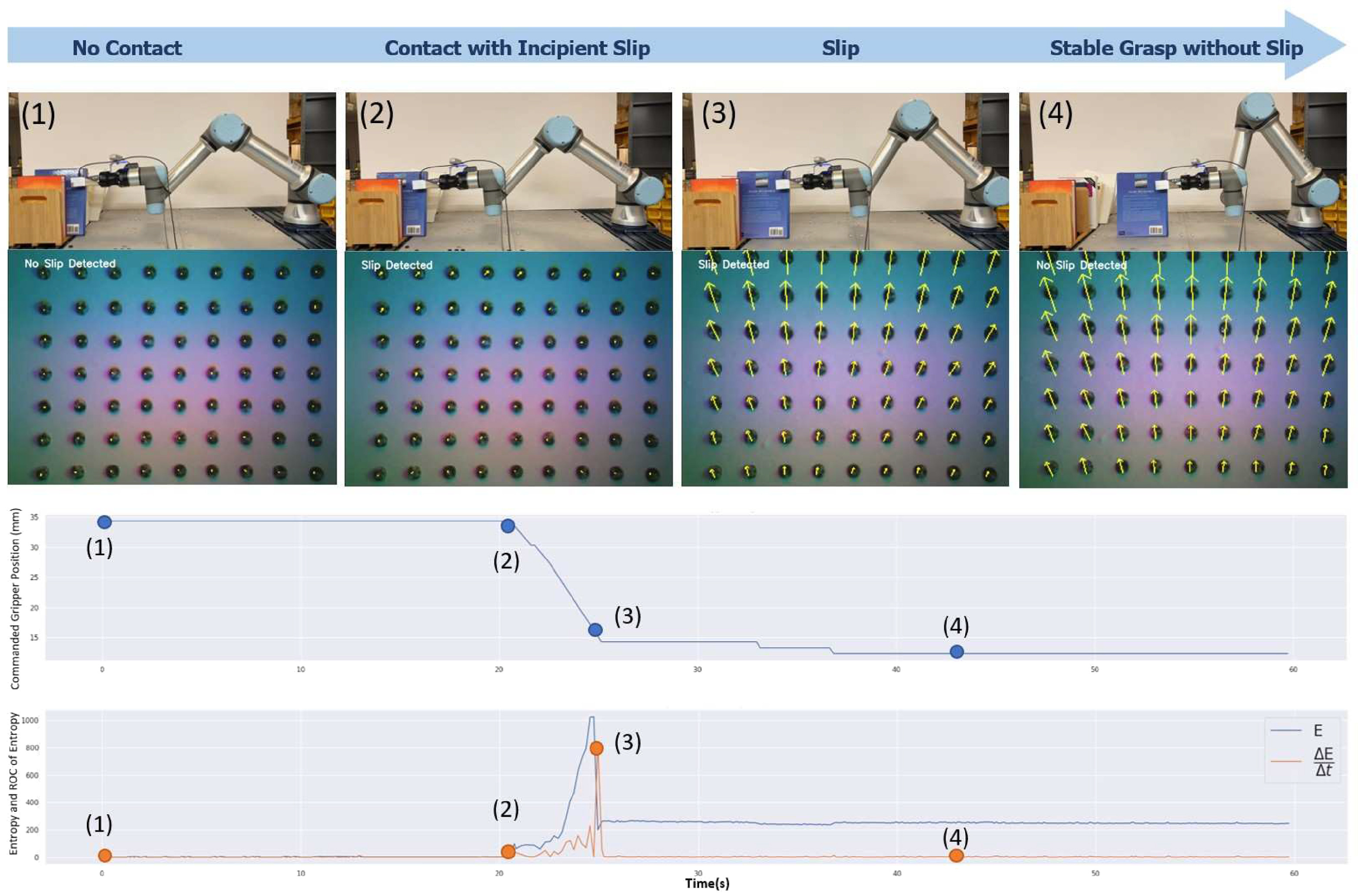 Learning To Detect Slip Through Tactile Estimation Of The Contact Force